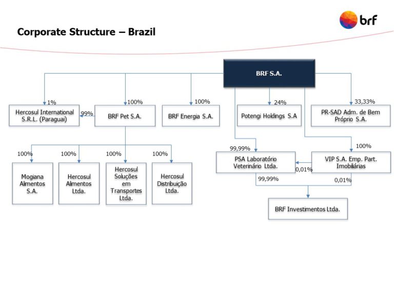 Corporate Structure - BRF